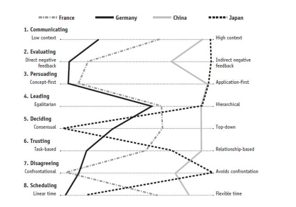 The Culture Map – Erin Meyers - She Slayz